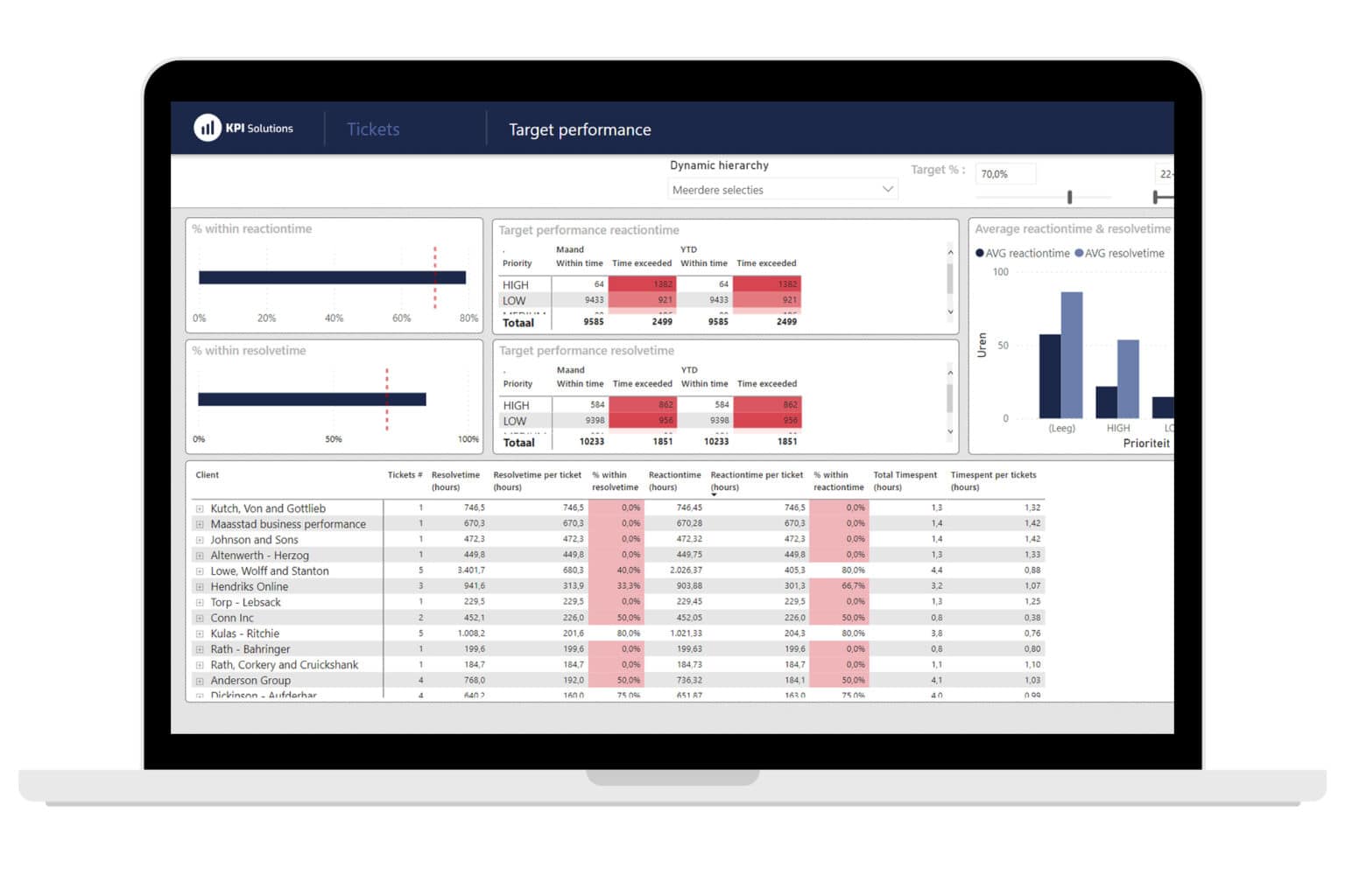 Power BI Ticket rapportage: Inzicht in klant en tickets